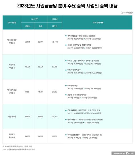 내년 정부 에너지 예산 원전·미래에너지 안보 가리킨다 Gs칼텍스 미디어허브