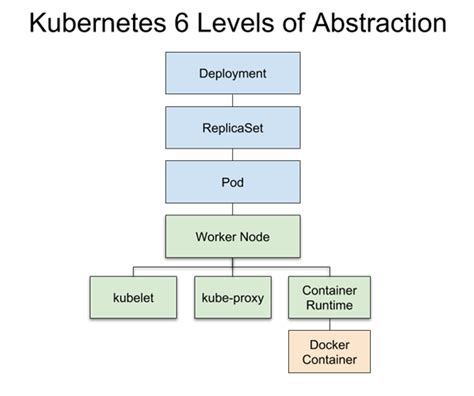 Devopschat Articles Kubernetes Key Component And Concept