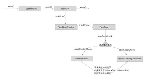 java sentinel整体工作流程 个人文章 segmentfault 思否网