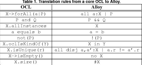 table 1 from formal refactoring for uml class diagrams semantic scholar