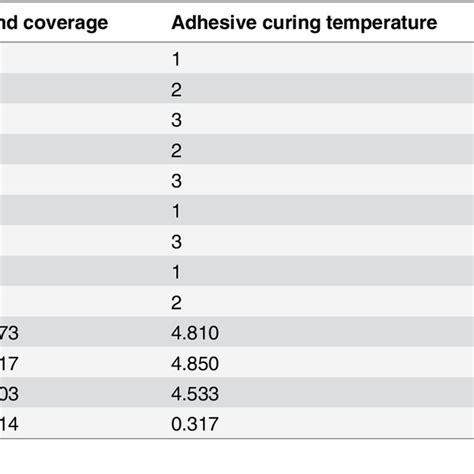 The Relationship Between Adhesive Curing Time And Bonding Strength Download Scientific Diagram