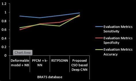 Roc Analysis By Using Brats Database Download Scientific Diagram