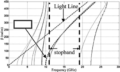 Dispersion Diagrams Of Groove Gap Waveguide And Equivalent Rectangular Download Scientific