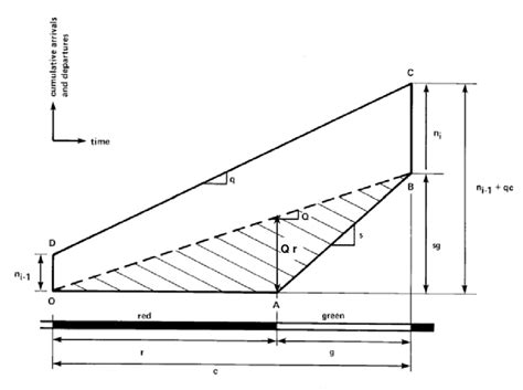 An Oversaturated Signal Cycle Download Scientific Diagram