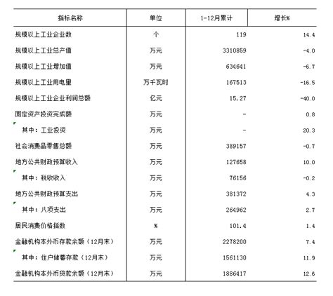 2022年1 12月全县主要经济指标