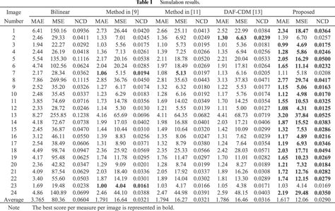 Table 1 From A Practical CFA Interpolation Using Local Map Semantic Scholar