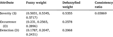 fuzzy weights of the attributes and consistency ratio download