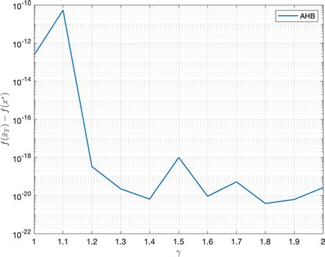 Comparison Of The Objective Values With Download Scientific Diagram