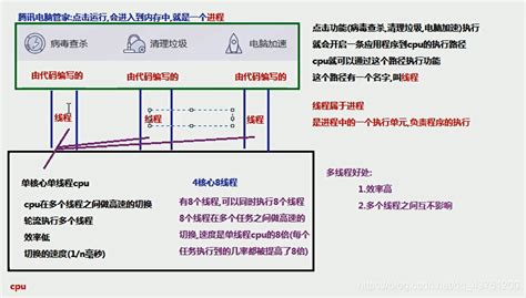 线程与进程，并发与并行区别进程支持并发线程不支持并发 Csdn博客