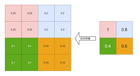 【目标检测】池化层（pooling）的反向传播是怎么实现的 池化层pooling反向传播 步长与池化大小不一样 python实现 csdn博客