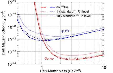 Projected Sensitivity For The Supercdms Snolab Direct Detection Dark Download Scientific
