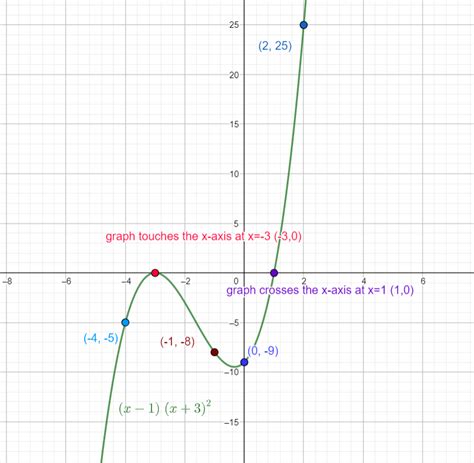 in following problem analyze the given polynomial function quizlet