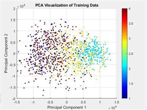 Muhammad Adrees On Linkedin Machinelearning Computervision Pca Svm
