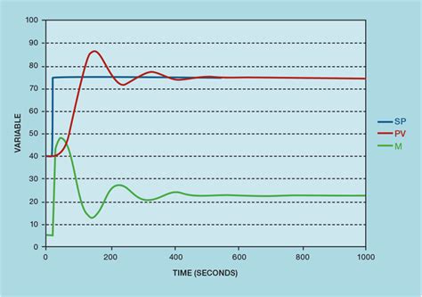 Practical Process Control Part 4 Tuning A Pid Controller Features