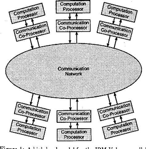 Figure 1 From Multilevel Simulation Of Distributed Memory Program