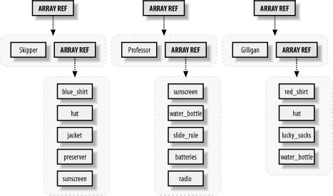 Nested Data Structures Learning Perl Objects References Modules