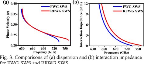 Figure 3 From A High Impedance Rectangular Folded Waveguide Sws For 0 66 Thz Sheet Beam Twts