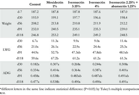 Averages Of Weight Live Weight Gain Lwg And Average Daily Gain Adg