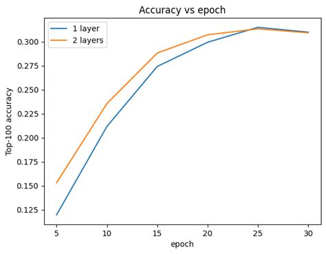 深度推荐系统 Keras 机器学习库