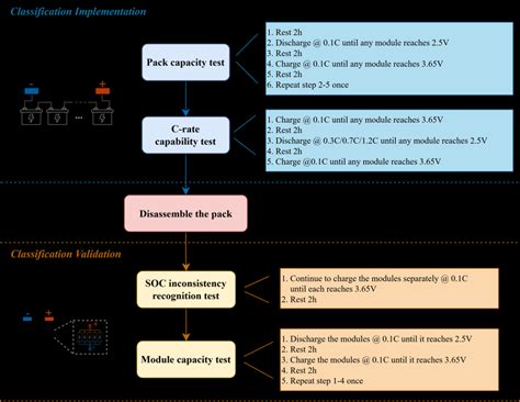The Experiment Procedures For Implementation And Validation Of The