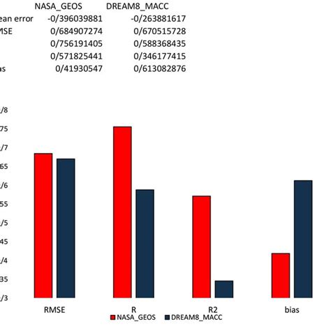 Correlation Coefficient Determination Coefficient Root Mean Square