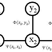 Example Markov Network Without Any Loops Used For Belief Propagation Download Scientific