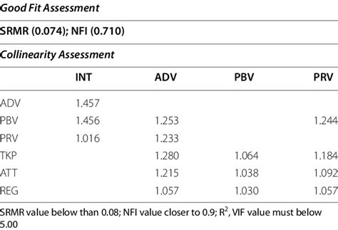 Good Fit Srmr And Nfi Value And Collinearity Assessment Download