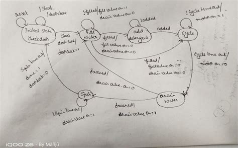 Manju Palli On Linkedin Digital Vlsi Fsms Rgukt Ece