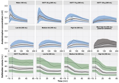 Visual Predictive Checks Of The Acetaminophen Plasma Concentration Download Scientific Diagram