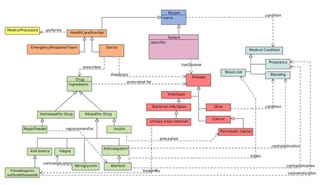 Semantic Model For A Medical Data Mining Download Scientific Diagram