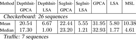 Classification Errors For Sequences With 3 Motions Download Table