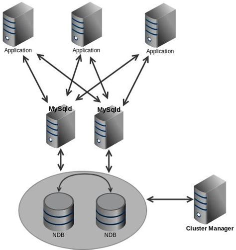 How To Set Up A Mysqlmariadb Cluster For High Availability