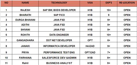 hot list all candidates are available on lead java sap fico