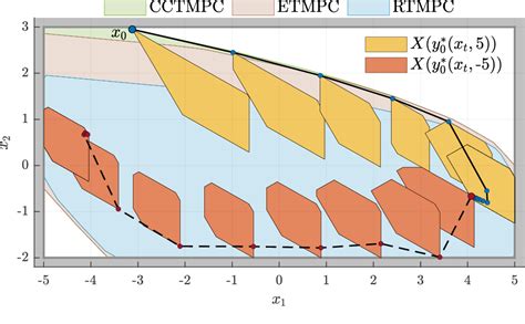 Figure 1 From Configuration Constrained Tube Mpc For Tracking Semantic Scholar