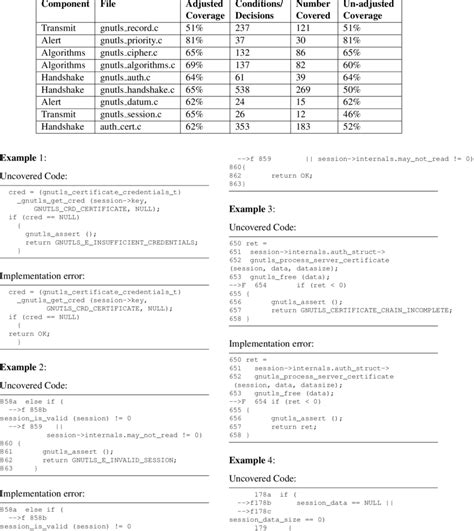 mc dc coverage for selected gnutls files download table