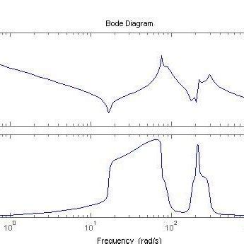 Bode Plot Of The Closed Loop System With Controller Download Scientific Diagram