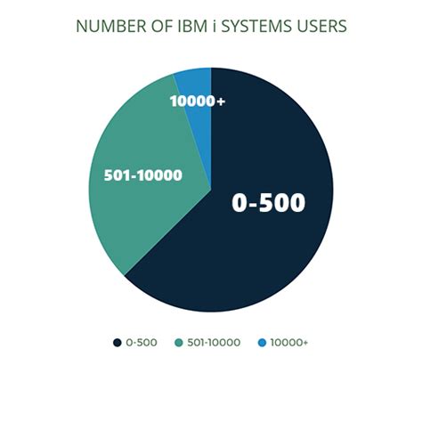 Ibmsystems Users IAGE IBM I And More