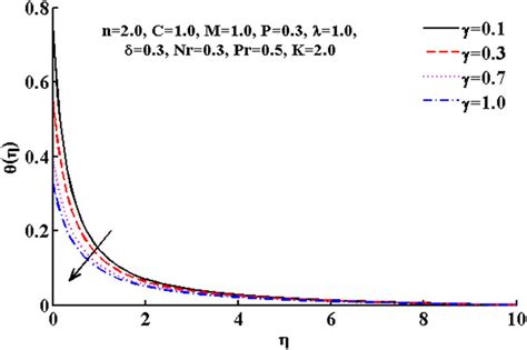 Effect Of Thermal Slip Parameter On Heat Transfer Download