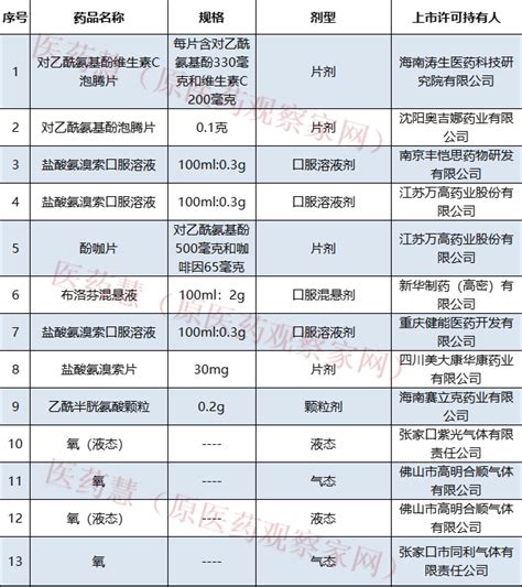 国家药监局批准13个新冠病毒感染对症治疗药物上市（含目录） 行业要闻