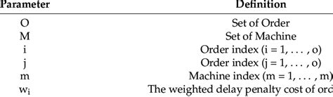 The Fuzzy Mathematical Model Parameters And Variables Download Scientific Diagram