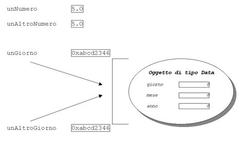 Tipi Di Dati Non Primitivi Reference Guida Java Base Per Principianti