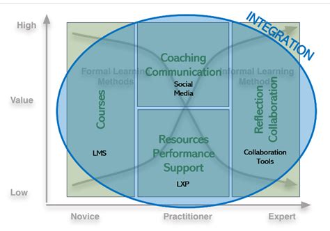 Het Learning Performance Ecosystem Hoe Ziet Het Eruit In Jouw Organisatie Masterclass