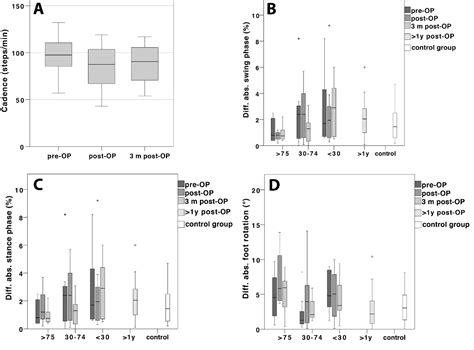 Evaluation Of Patients Posture And Gait Profile After Lumbar Fusion Surgery By Video