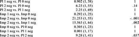 Language Comprehension Efficiency Performance Post Hoc Com Parisons