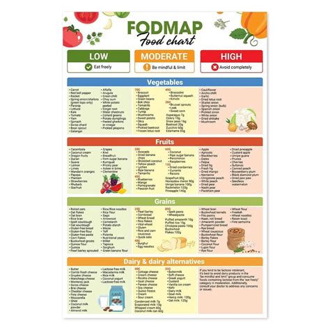 Fodmap Food List Poster Low Fodmap Treats Ibs Foods Sensitivity Chart