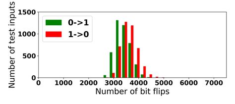 Anomaly Detection For Ic To Ic Variation Using Single Bin For Rsa