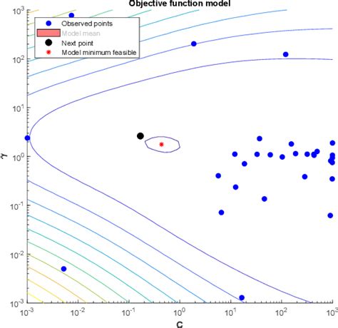 Figure 1 From Bayesian Optimization With Machine Learning Algorithms