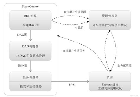spark学习笔记（一）：spark 基本原理 csdn博客