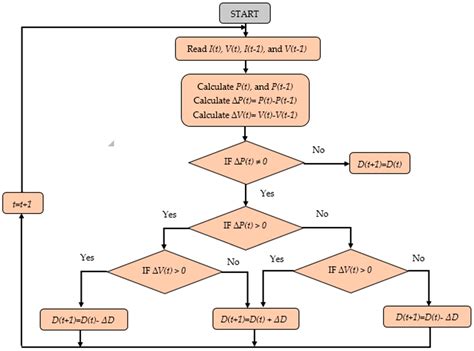 Enhancing Microgrid Inverter Integrated Charging Station Performance Through Optimization Of