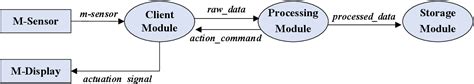 Figure 3 From Ifogsim2 An Extended Ifogsim Simulator For Mobility